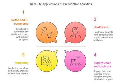 What Is Prescriptive Analytics