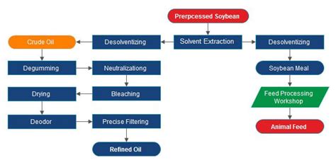 soybean processing flow chart ponasa