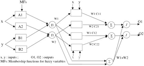 A Hybrid Neural Networks Fuzzy Logic Genetic Algorithm For Grade Estimation Abstract Europe Pmc