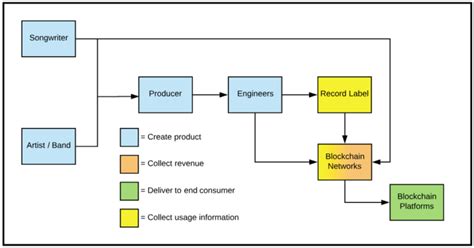 Recorded Music Supply Chain With Blockchain Technology Download