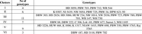 clustering pattern of 40 genotypes of bread wheat based on d 2