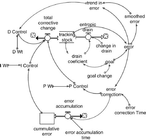 System Dynamics Flow Diagram Of A Pid Control System Download