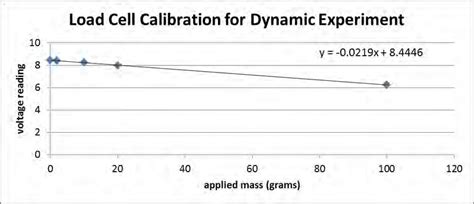Load Cell Calibration For Dynamic Load Experiment Download