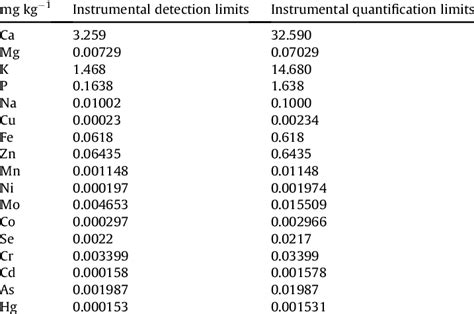 instrumental detection and quantification limits for the determination