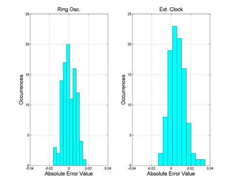 Comparison Between Stochastic Adders Using System Clock And A Local Download Scientific Diagram