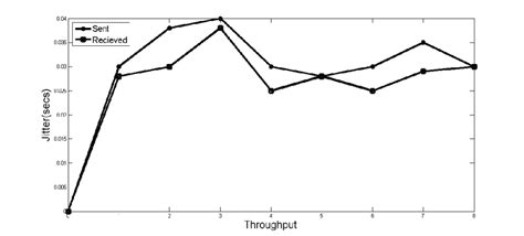 Jitter Of Sending And Receiving Packets For 200 Nodes Download