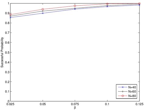 Figure 1 From A Density Based Scheme To Countermeasure Spectrum Sensing Data Falsification