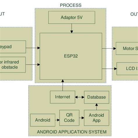 Design Block Diagram Download Scientific Diagram