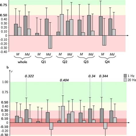 Intraclass Correlation Coefficient Icc A And Pearsons Correlation Download Scientific
