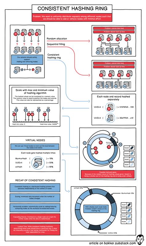 Consistent Hashing Ring As An Infographic Rcompsci
