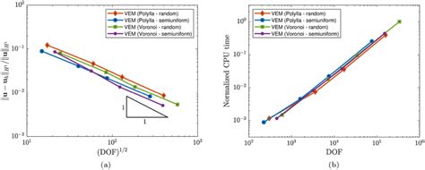 Performance Of The Vem Using Polylla And Voronoi Meshes Download