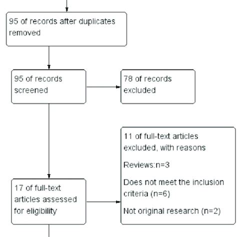 Search Strategy And Selection Of Randomized Controlled Trials Included