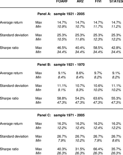 Minimum And Maximum Average Return Standard Deviation And Sharpe Ratio