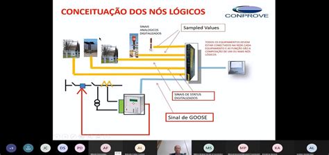 Presentation Of The Iec 61850 Standard To The Prodel Team Conprove