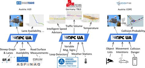overview of the demonstrator setups with backend data sources bottom
