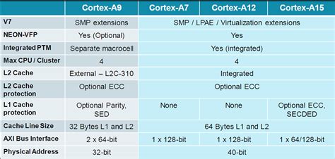 ARM Cortex A12 Primed For Mainstream Mobile Devices CPU News HEXUS Net