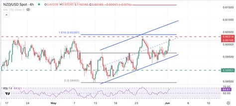 Nzdusd Price Forescast Above 06030 The Next Target Is 06090