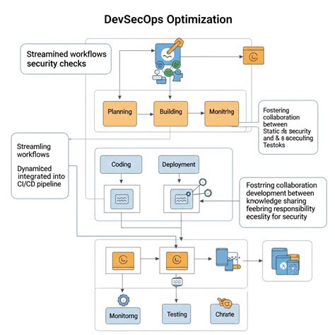 Optimizing Devsecops Workflows A Comprehensive Tutorial Finops School