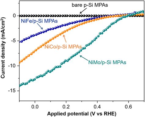 Pec Her Performance Of P Si Micropillar Arrays Modified With Ni Fe Download Scientific Diagram