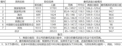 2019国考指导：2016 2018年国考六大系统最低进面分数线整体分析word文档在线阅读与下载免费文档
