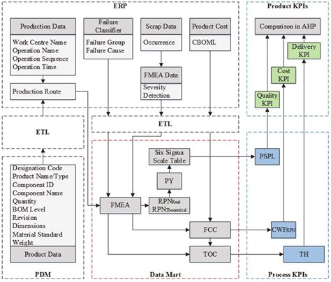 Information System Architecture And Data Flow Shows The Algorithm Download Scientific