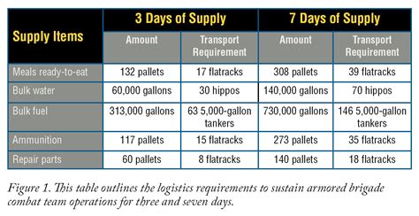 Logistics Support To Semi Independent Operations Article The United