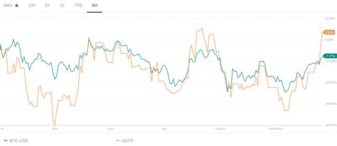 Is Microstrategy Stock Mstr A Better Investment Than Bitcoin After