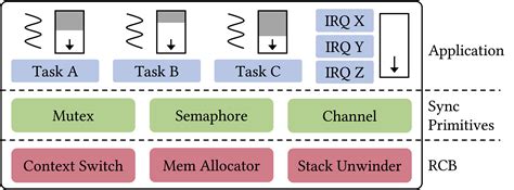 Panic Recovery In Rust Based Embedded Systems Zhiyaoa Home Page