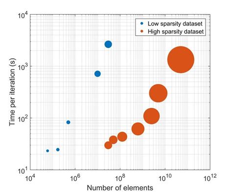 12 Time Per Iteration Of Mapreduce Nmf Of Different Subsets Of The Download Scientific Diagram