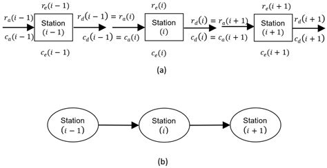 Model Driven Bayesian Network Learning For Factory Level Fault