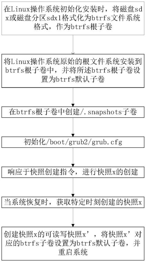 一种linux操作系统故障的快速恢复方法与流程