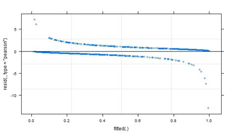 Goodness Of Fit Evaluating Hetroskedasticity In A Binomial Residuals
