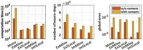 Monolithic Simulation And Different Co Simulations Of The Chain Model