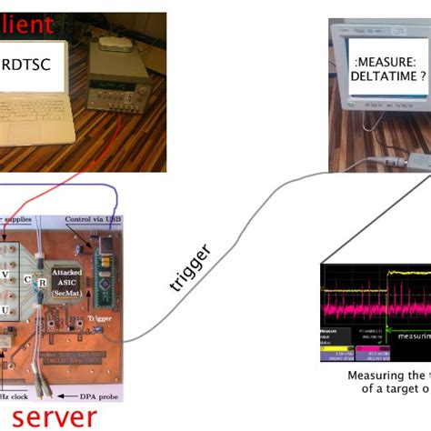 Experimental Laboratory Setup For Timing Measurements Download Scientific Diagram