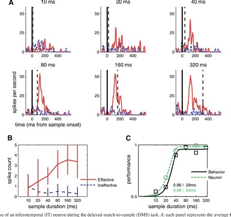 Figure 3 From Quantitative Comparison Between Neural Response In Macaque Inferotemporal Cortex