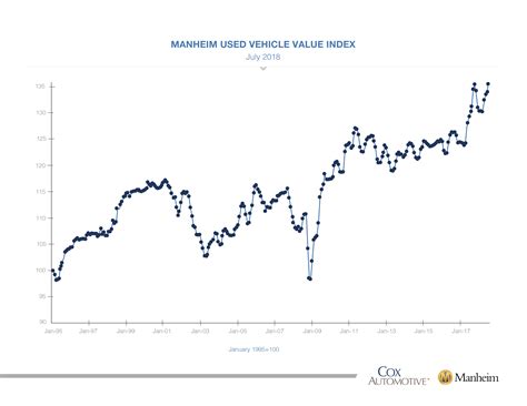 July Manheim Used Vehicle Value Index Used Vehicle Values Increase To