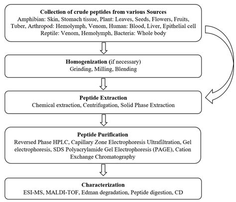 A General Approach For The Extraction Purification And Download Scientific Diagram