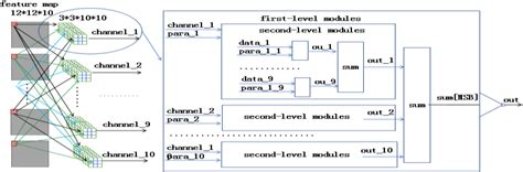 Fully Connected Layer Structure Design In Fpga Iv Experimental Download Scientific Diagram