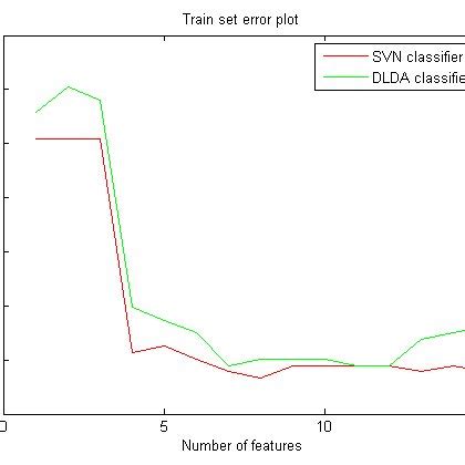Train Error Of Classification For Different Number Of Image Features Used Download Scientific