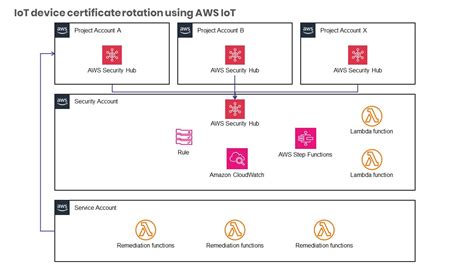 Automated Response And Remediation With Aws Security Hub