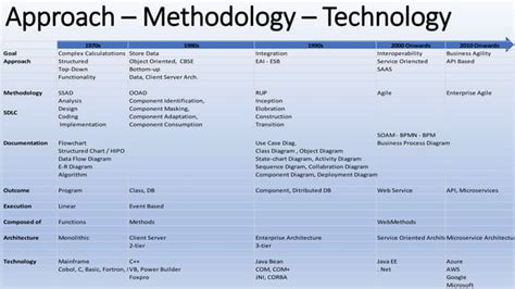Agile Network India Agile Coding Practices To Deliver Value Prashant Neharkar Ppt