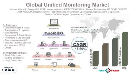 Unified Monitoring Market Size Trends Industry Share 2032