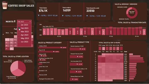 Shrutika Dahifale On Linkedin Dataanalytics Powerbi Salesanalysis Businessintelligence
