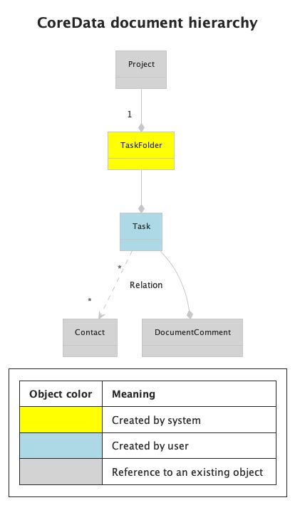 Tasks Document Model