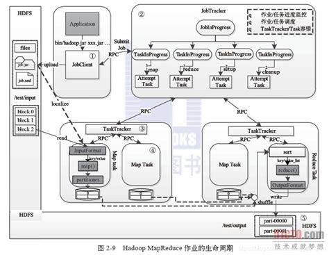 Hadoop Mapreduce框架介绍hadoop Mapreduce是一个软件框架基于该框架能够容易地编写应用程序这些应用程序 Csdn博客