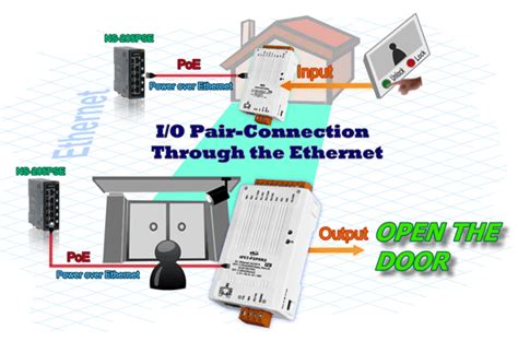 TET PD2R1 Ethernet I O Module Tiny Modbus TCP 2DI 1RelayOu