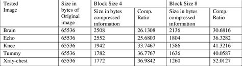 Table 1 From Medical Image Compression Using Wavelet Quadrants Of Polynomial Prediction Coding