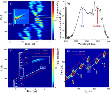 A Temporal Mapping Of Complex Nlp Evolution Including Download