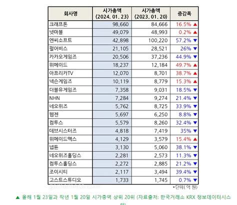 오픈 이슈 갤러리 한국 게임 기업 1년간 시가총액 근황 Vortex Gaming