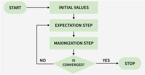 Expectation Maximization Algorithm Ml Geeksforgeeks